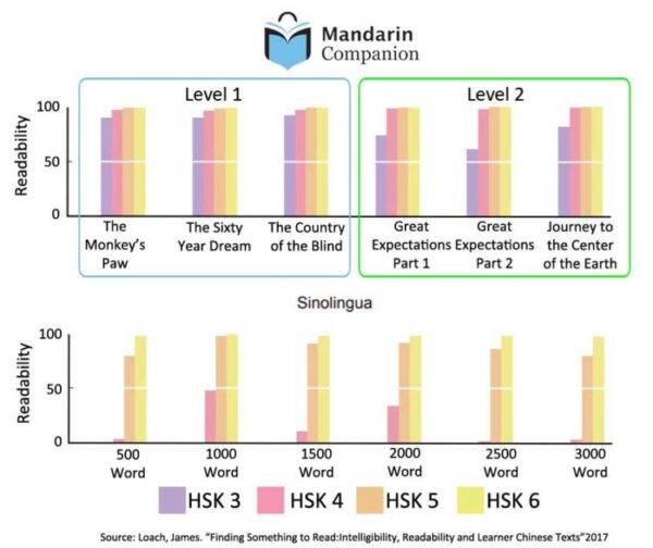 Independent Study Confirms the “Readability” of the Mandarin Companion ...